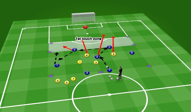 Football/Soccer: Rondo to third man run to Goal (Tactical: Combination ...