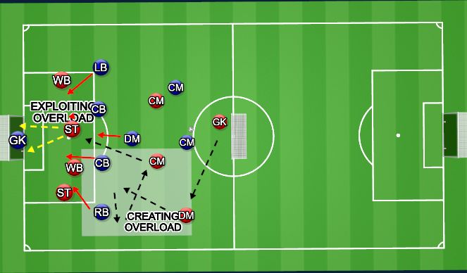 Football/Soccer: CREATING AND EXPLOITING OVERLOADS TWO(2) (Tactical ...