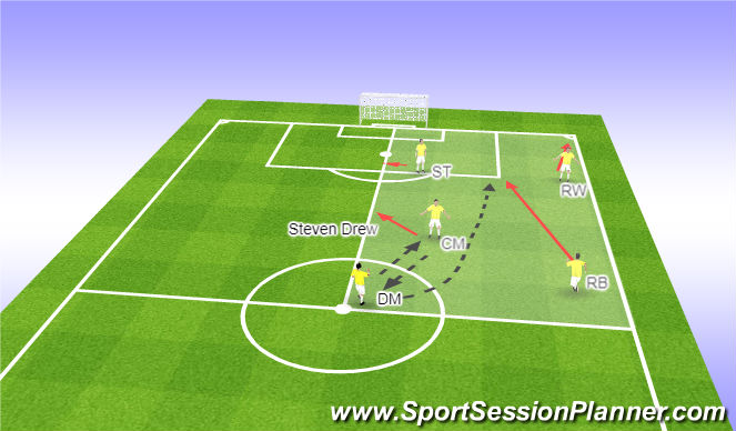 Football/Soccer: Creating midfield overloads with underlapping runs ...