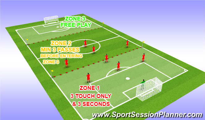 Football/Soccer: Building from the back, playing through the thirds/3rd ...