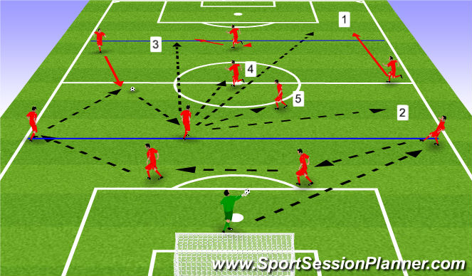 Football/Soccer: Ball Movement from Back Options (Functional ...