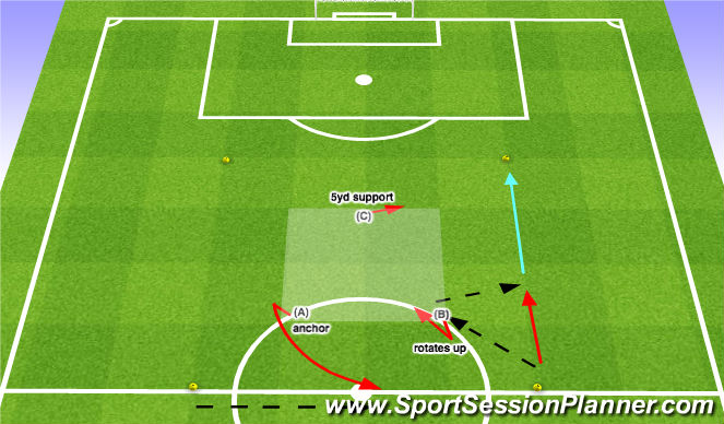 Football/Soccer: Counterattack through Mid (Functional: Midfielder ...