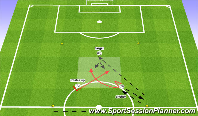 Football/Soccer: Counterattack through Mid (Functional: Midfielder ...