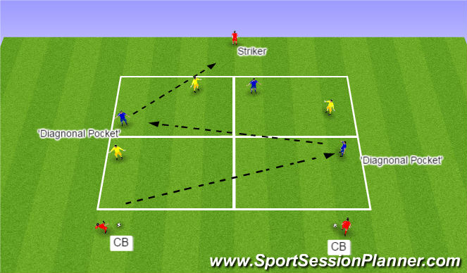 Football/Soccer: 2002 Boys - Midfield Rotation (Tactical: Playing out ...