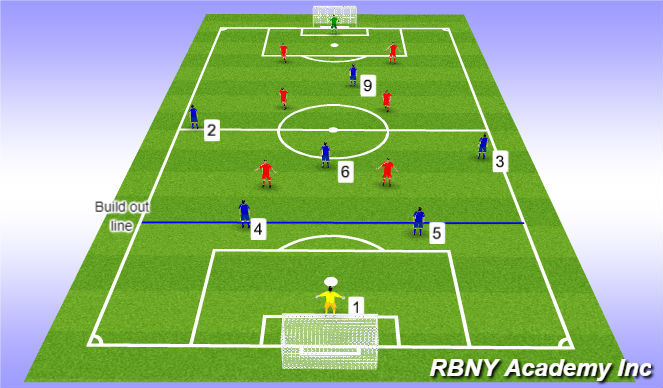 Football/Soccer: Building out of the back (Tactical: Playing out from ...