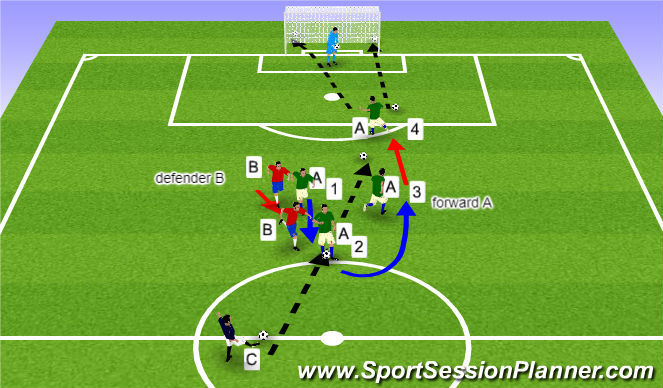 Football/Soccer: forwards--advanced movements (Functional: Striker ...