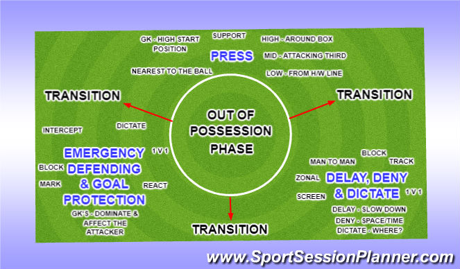 Football/Soccer: Phases (Tactical: Attacking principles, Beginner)