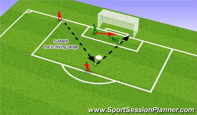 Football/Soccer: cutback pictures (Goalkeeping: Crossing/High balls ...