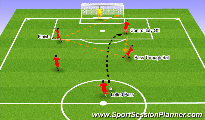 Football/Soccer: [Playing through the middle: Over] (Technical ...