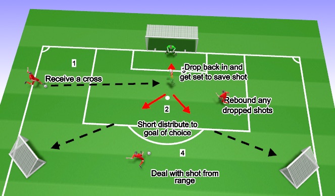 Football/Soccer: General Handling w/ feet distribution S4 (Goalkeeping ...