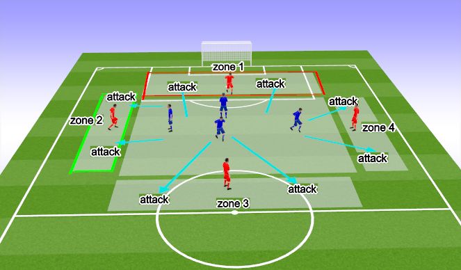Football/Soccer: Playing through the thirds attacking (Tactical ...