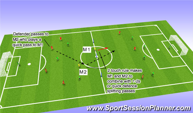 Football/Soccer: Playing Through the Midfield (Tactical: Positional ...
