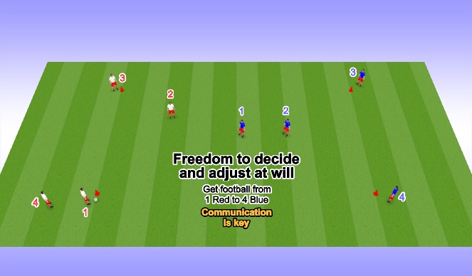 Football/Soccer: Developing the Play what you see Concepts (Tactical ...