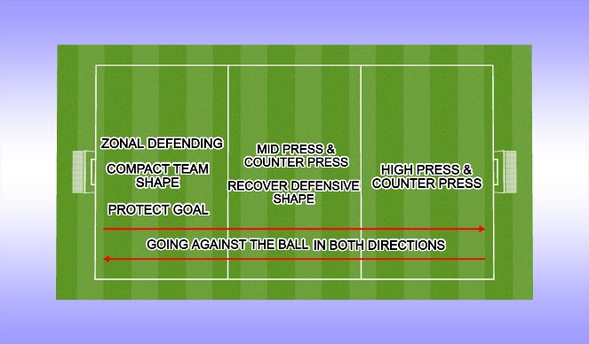 Football/Soccer: Phases of play diagram 2. (Tactical: Defensive ...