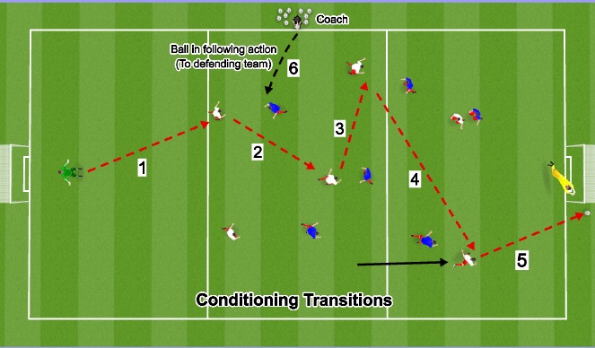 Football/Soccer: Developing the Transition Phases (Attacking Transition ...