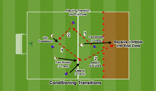 Football/Soccer: Developing the Transition Phases (Attacking Transition / Defensive Transition ...