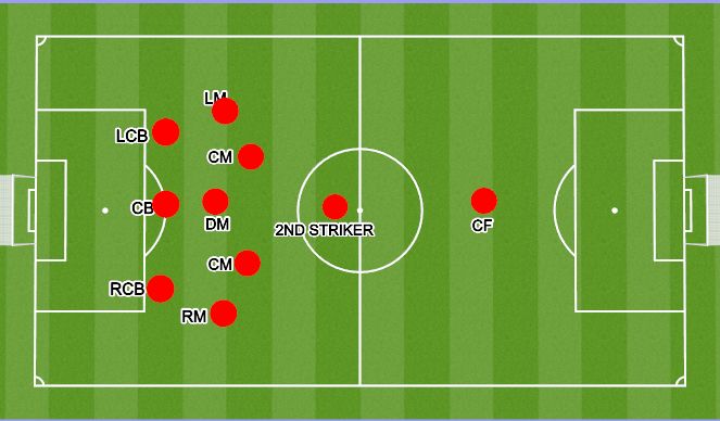 Football/Soccer: defensive and attacking shapes (Technical: Position ...