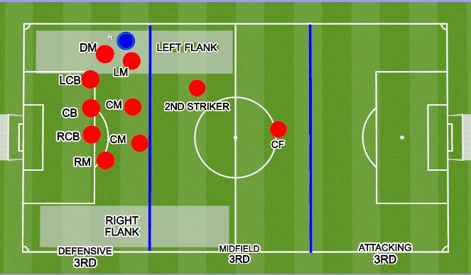 Football/Soccer: defensive and attacking shapes (Technical: Position ...