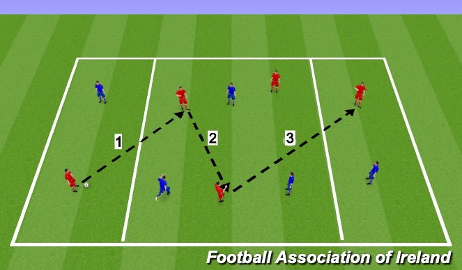 Football/Soccer: Session Plan -Rotation of the midfield 3 to create ...
