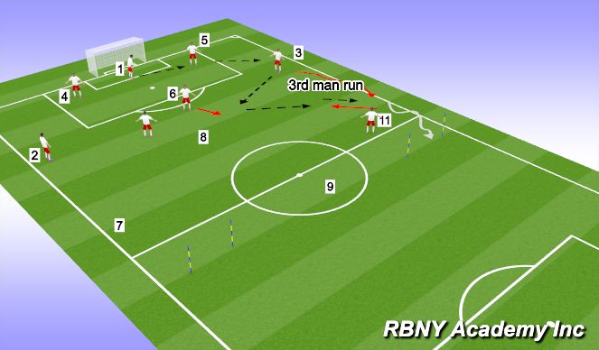 Football/Soccer: 3rd man run - Final 3rd - (Tactical: Inventive play ...