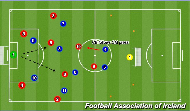 Football/Soccer: 9v9 Defending High Block with 2 Central Attackers ...