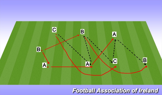 Football/Soccer: A License Session Plan - Over and Underlapping runs nh ...