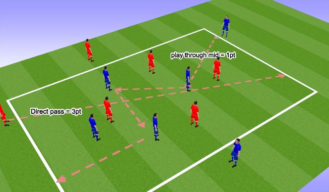 Football/Soccer: Full session: Mid block defense - Working on Front 6 ...