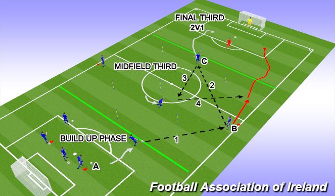 Football/Soccer: Build up attack through the MIDFIELD THIRD with ...