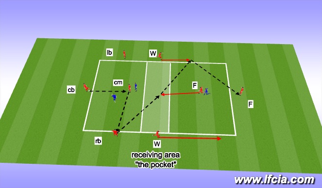 Football/Soccer: Tactical Positioning (Tactical: Positional understanding, Academy Sessions)