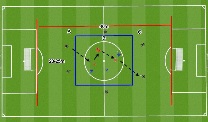 Football/Soccer: Playing Through Midfield (Tactical: Possession ...