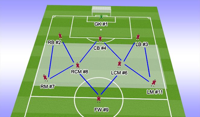 Football/Soccer: Impact attacking in the middle third (Tactical: Full ...