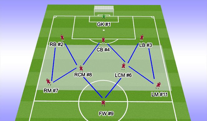 Football/Soccer: Reign Midfield Support (Tactical: Full game form ...