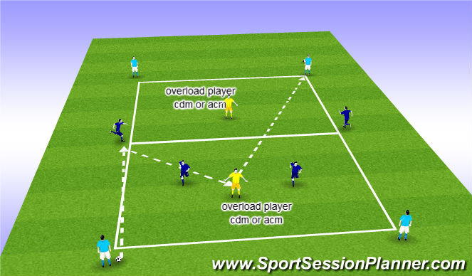 Football/Soccer: CAMBRIAN ACADEMY U14 SESSION 1 - DOUBLE RONDO SESSION ...
