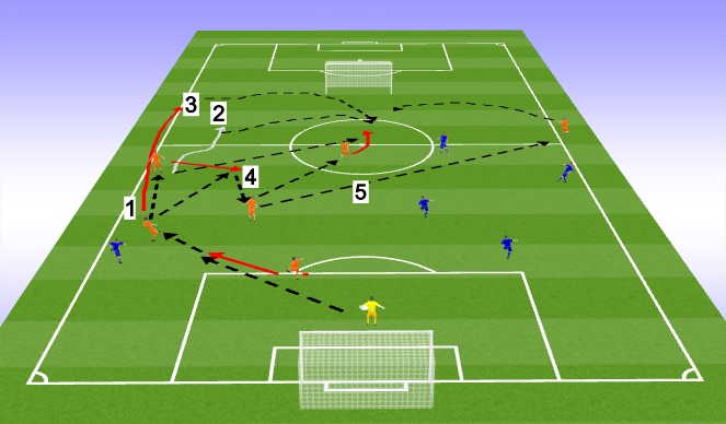 Football/Soccer: Functional Pattern Play 2 (Academy: Playing through ...