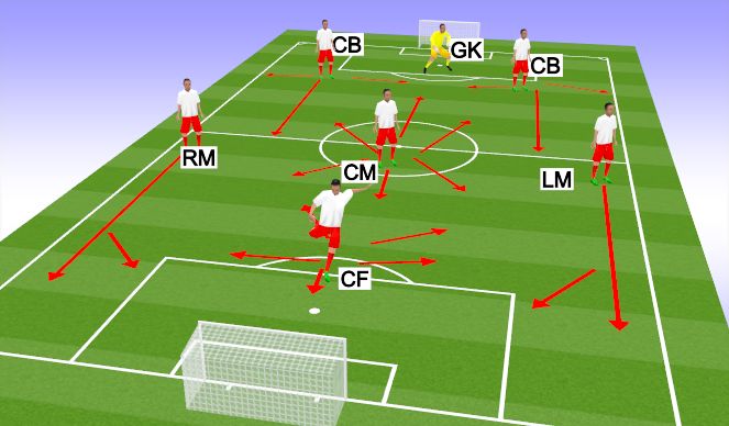 Football/Soccer: OSC U9 system of play-7vs7 (Tactical: Functional ...