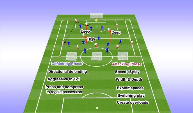 Football/Soccer: Preventing build up +build up (Tactical: Playing out ...