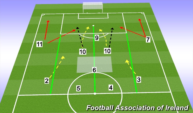 Football/Soccer: 4141 Attacking Phase (Tactical: Penetration, Academy ...