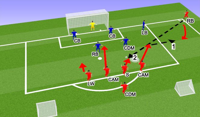 Football/Soccer: Attack from Set plays (Tactical: Inventive play, Moderate)