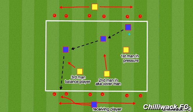 Football/Soccer: Pressure, Cover, Balance defending, with a counter attack (Tactical: Defensive ...