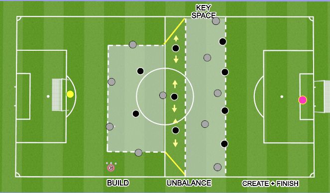 Football/Soccer: Unbalance Phase - Access Key Spaces (Tactical ...
