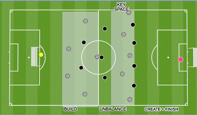 Football/Soccer: Unbalance Phase - Access Key Spaces (Tactical ...