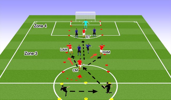 Football/Soccer: Attacking Centrally in Zone 3 (Functional: Midfielder ...
