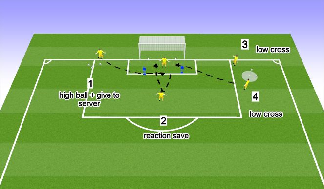 Football/Soccer: Celtic Intermediate Academy GK Session - 10/3/22 (Week ...