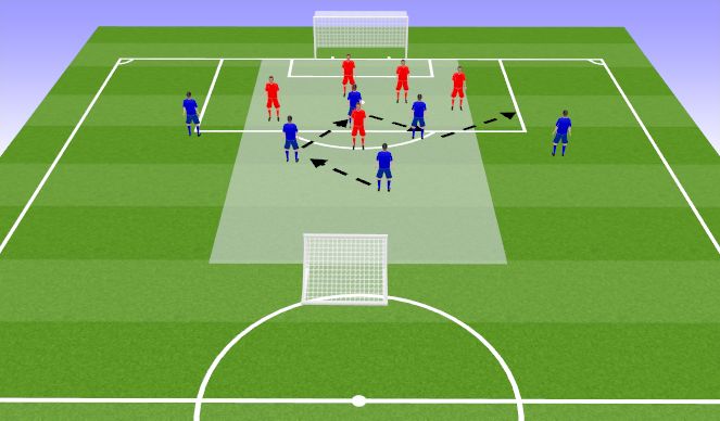 Football/Soccer: In Possession, Attacking 3rd (Tactical: Penetration ...