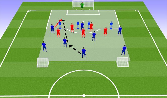 Football/Soccer: In Possession, Attacking 3rd (Tactical: Penetration ...