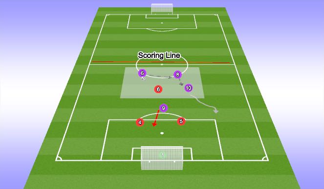 Football/Soccer: Attacking in the Final 3rd (Technical: Attacking ...