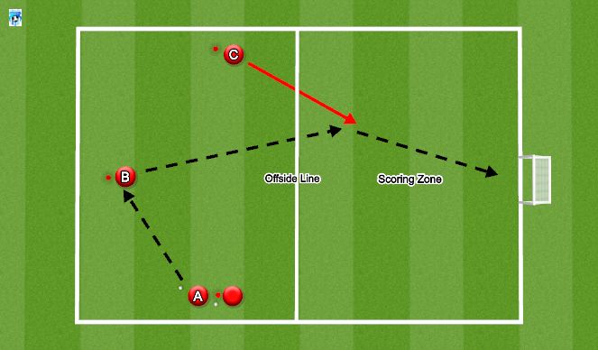 Football/Soccer: Attacking Principles: Support - Forwards Runs Into ...