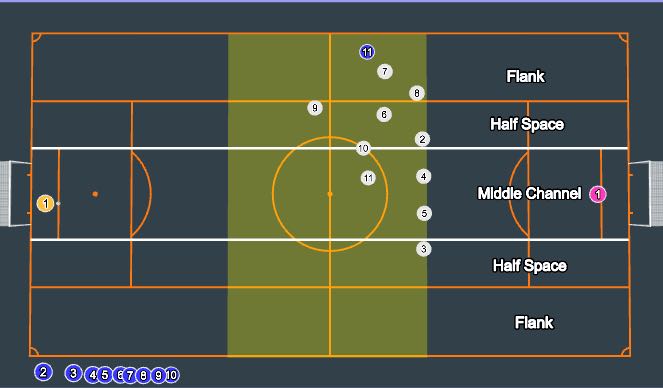 Football/Soccer: Operational Principles - Yellow Zone (Tactical ...