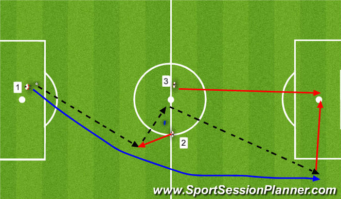 Football/Soccer: overlapping and shooting with give and goes (Technical ...