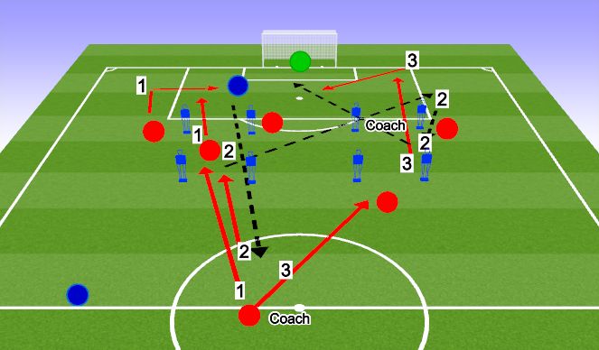 Football/Soccer: Specific Final 3rd Play Patterns - (Front 3 & Two ...
